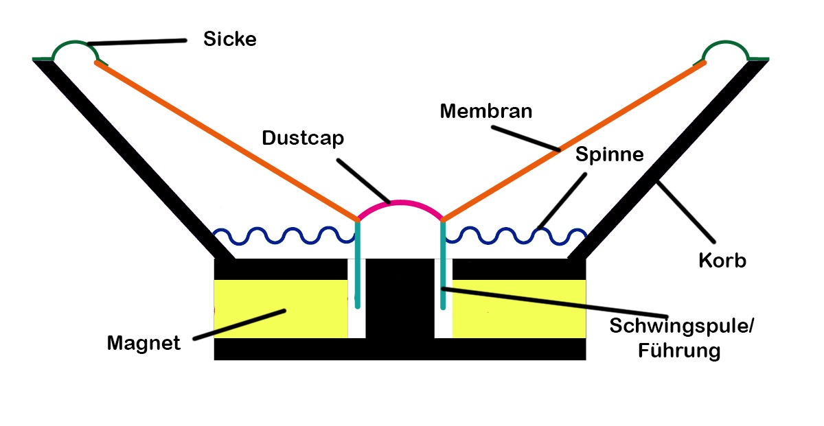 Lautsprecher – Empfehlungen Werkzeuge